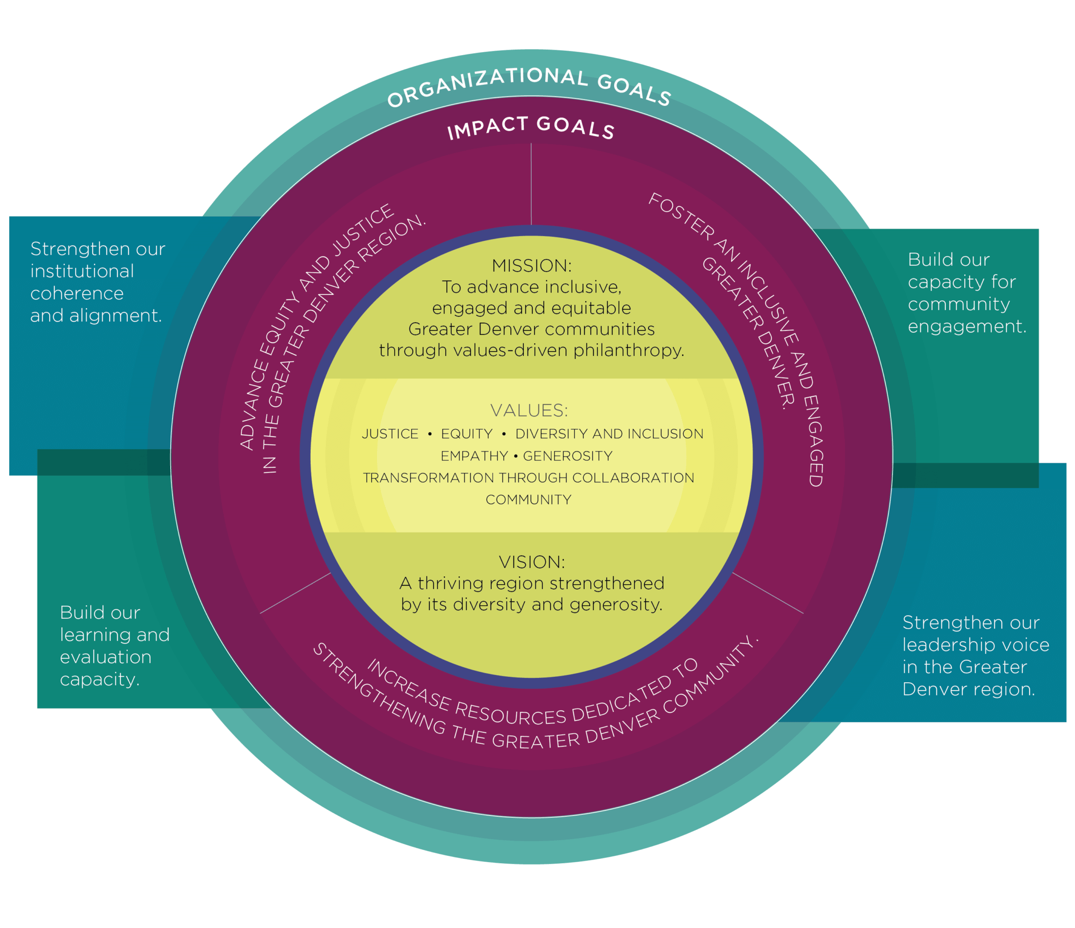 Strategic Plan Rose Community Foundation